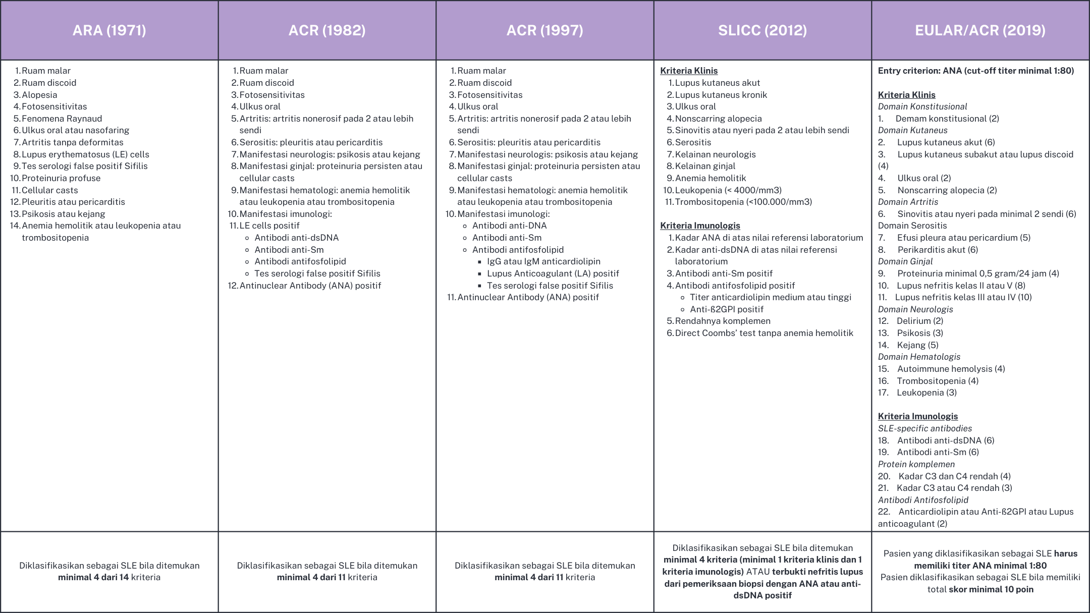 Perkembangan Kriteria Klasifikasi SLE: Menuju Diagnosis yang Paling ...
